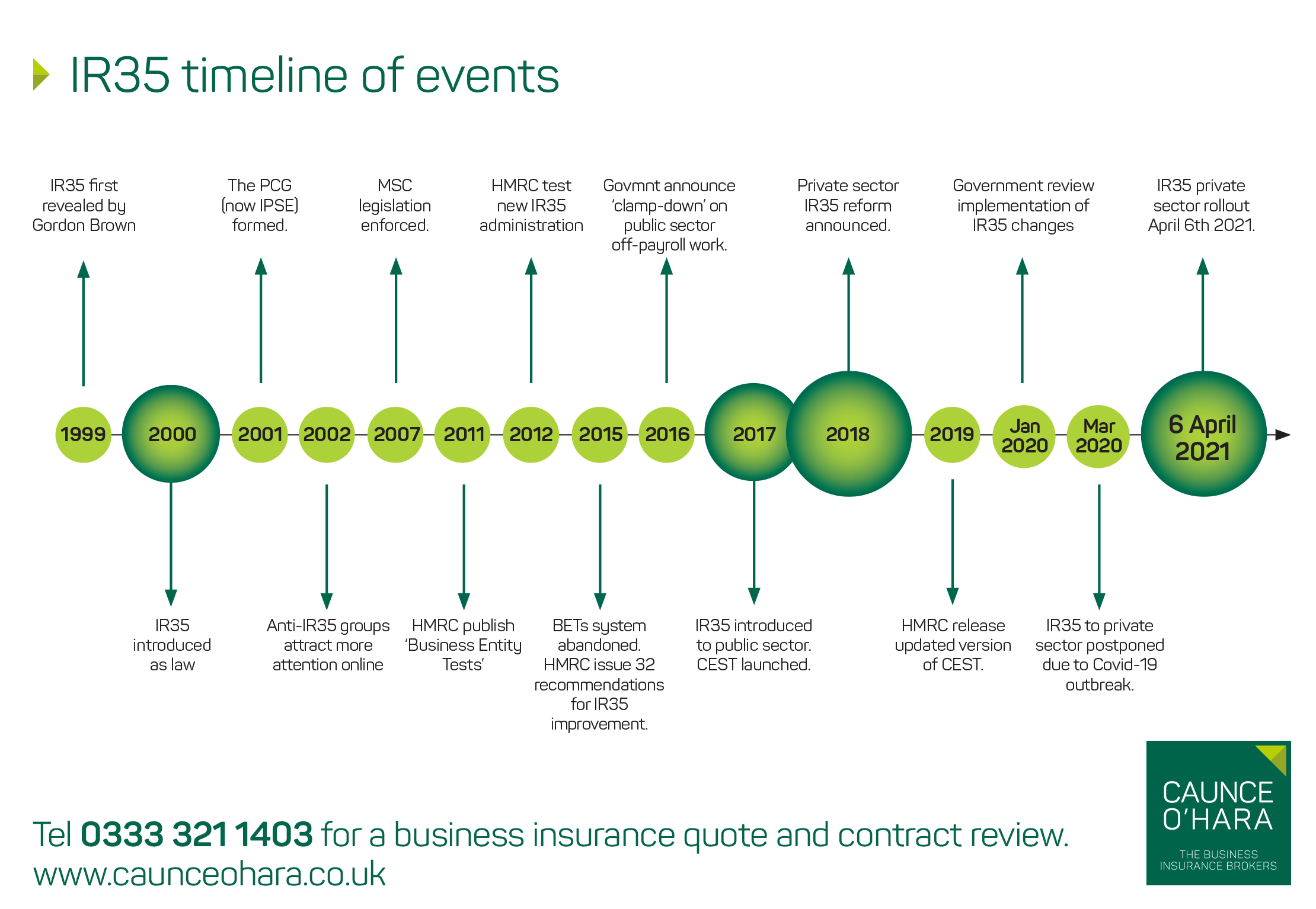 IR35 Timeline of Events - Caunce O'Hara Freelance Insurance
