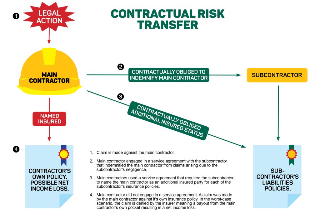 Contractual risk transfer explained | Caunce O'Hara